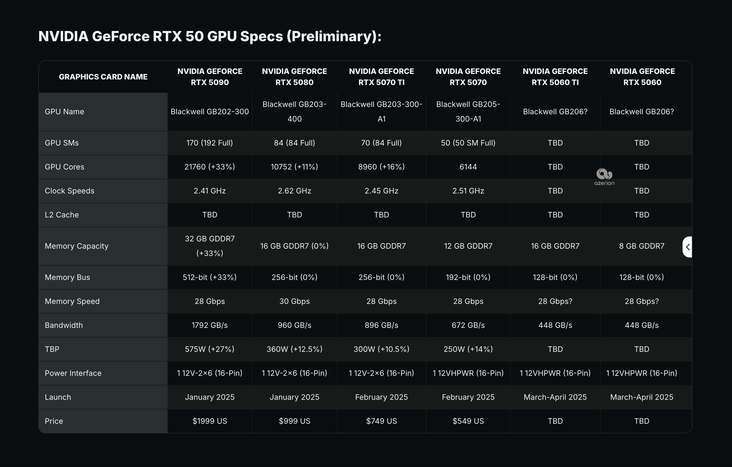 NVIDIA GeForce RTX 5090 – Detailed Specs, Pricing, And Release Date ...