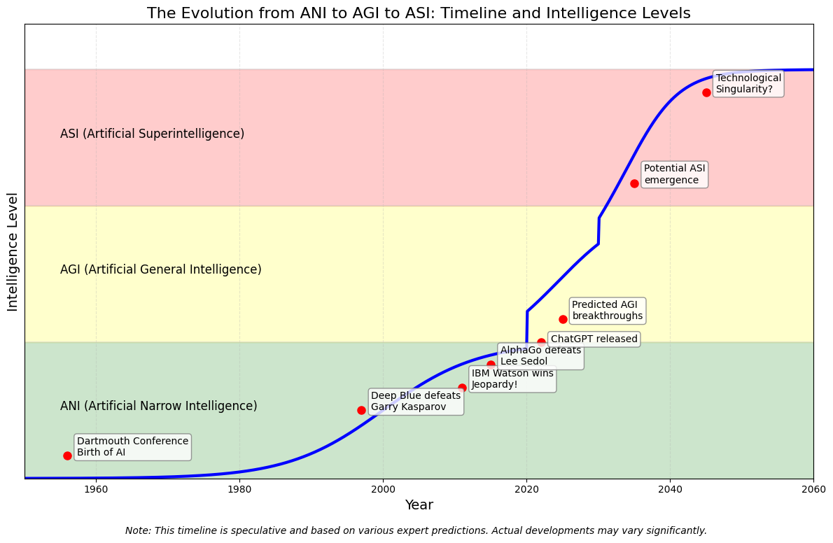 The Difference Between AGI and ASI: Navigating the Future of Artificial ...