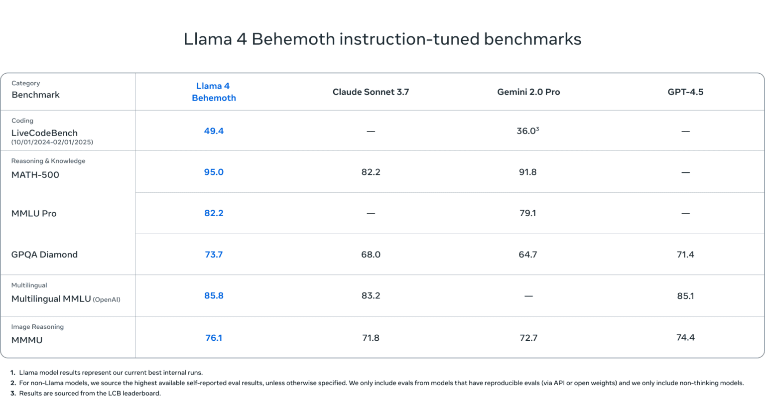 Llama 4: The New Frontier in Multimodal AI - Includes Benchmarks - Kingy AI