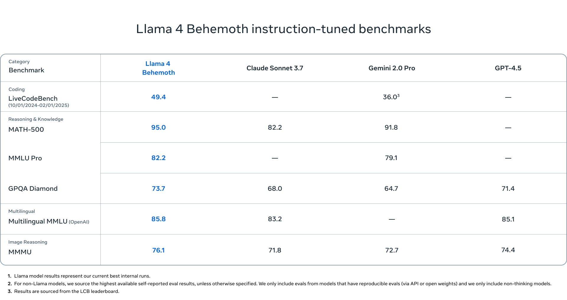 Llama 4: The New Frontier in Multimodal AI - Includes Benchmarks - Kingy AI