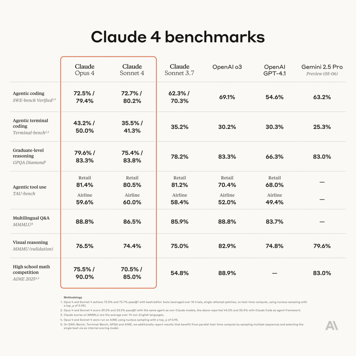 Anthropic Claude 4 System Card - Detailed Summary - Kingy AI