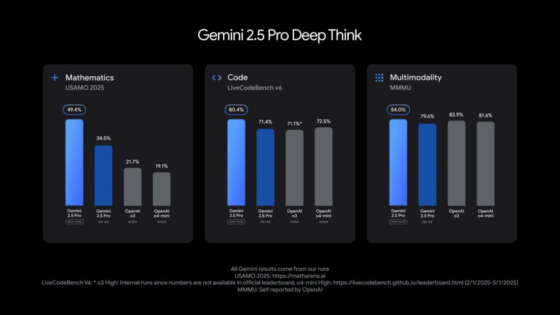 OpenAI Deep Research Vs Google Gemini 2.5 Deep Think: An In-Depth ...