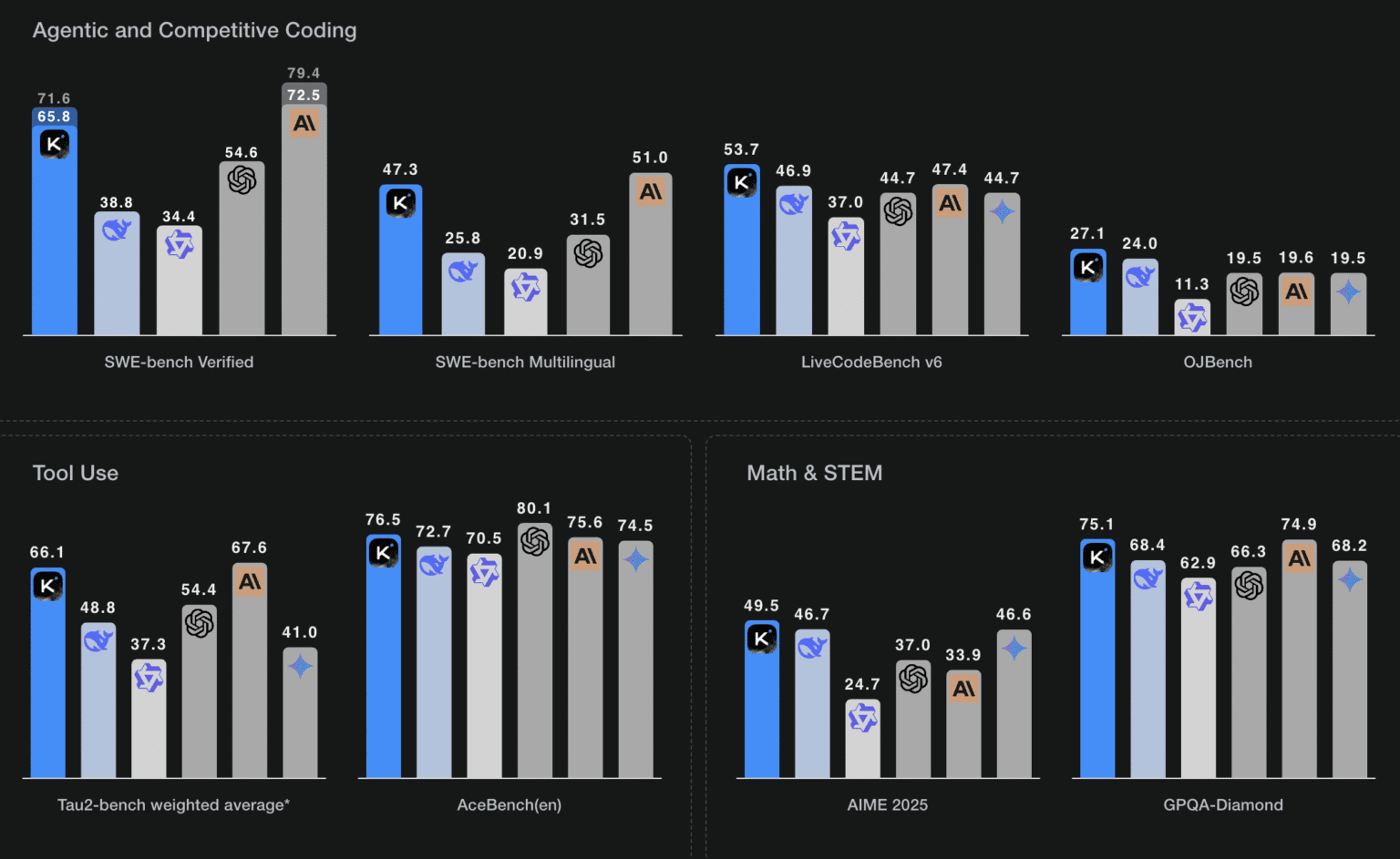 Kimi K2 LLM Benchmark Results: Why This MoE Model Is Dominating Coding ...