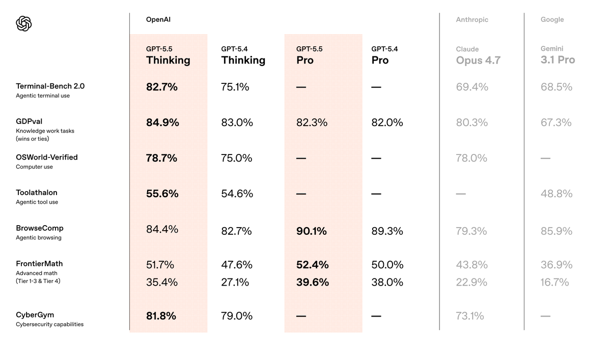 GPT-5.5 Benchmarks Revealed: The 9 Numbers That Prove ChatGPT 5.5 Just ...