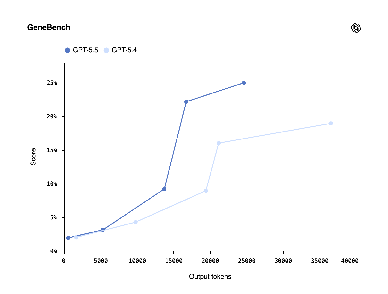 GPT-5.5 Benchmarks Revealed: The 9 Numbers That Prove ChatGPT 5.5 Just ...