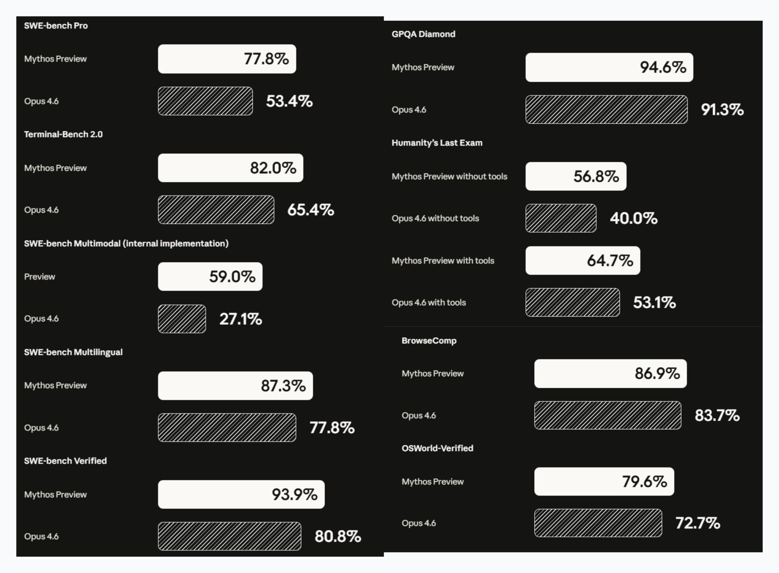 Claude Mythos Preview Benchmarks - The AI That Scored 93.9% on SWE ...