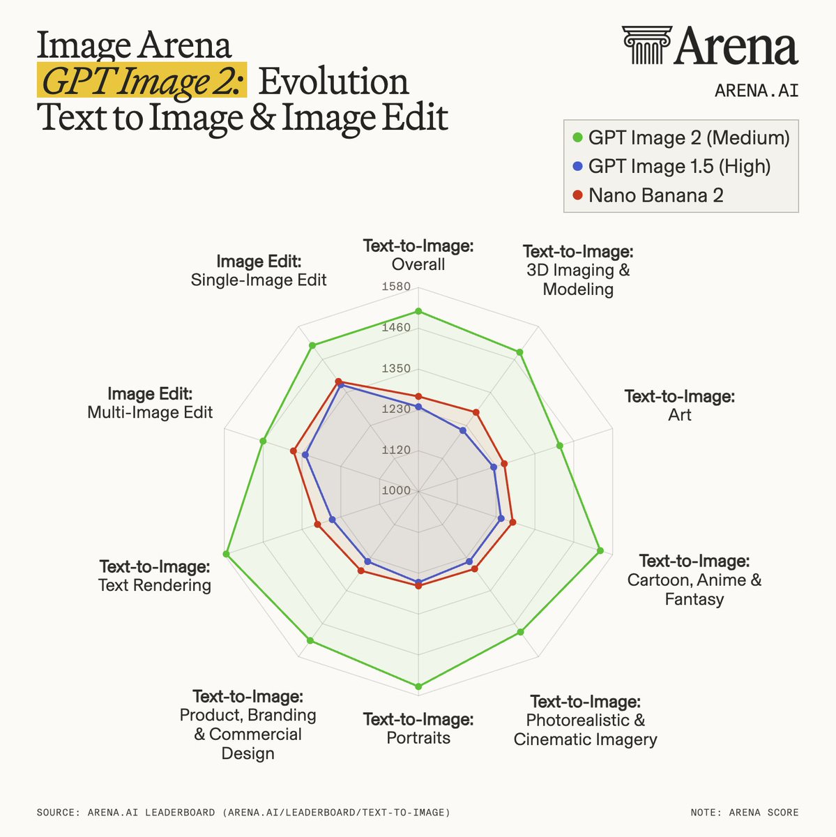 GPT-Image-2 Benchmark Results: OpenAI Sweeps the Arena Leaderboard by ...