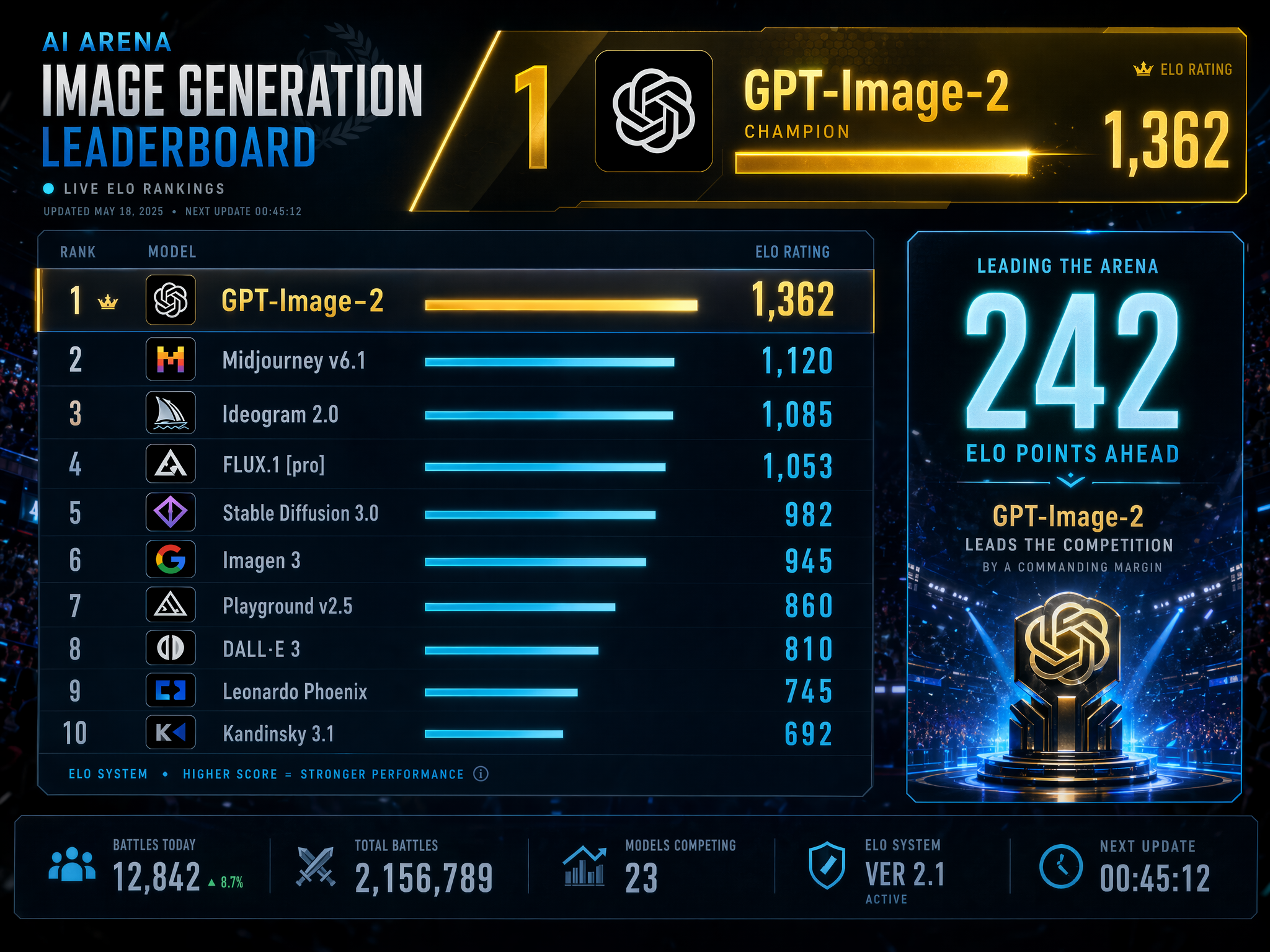 GPT-Image-2 Benchmark Results: OpenAI Sweeps the Arena Leaderboard by ...