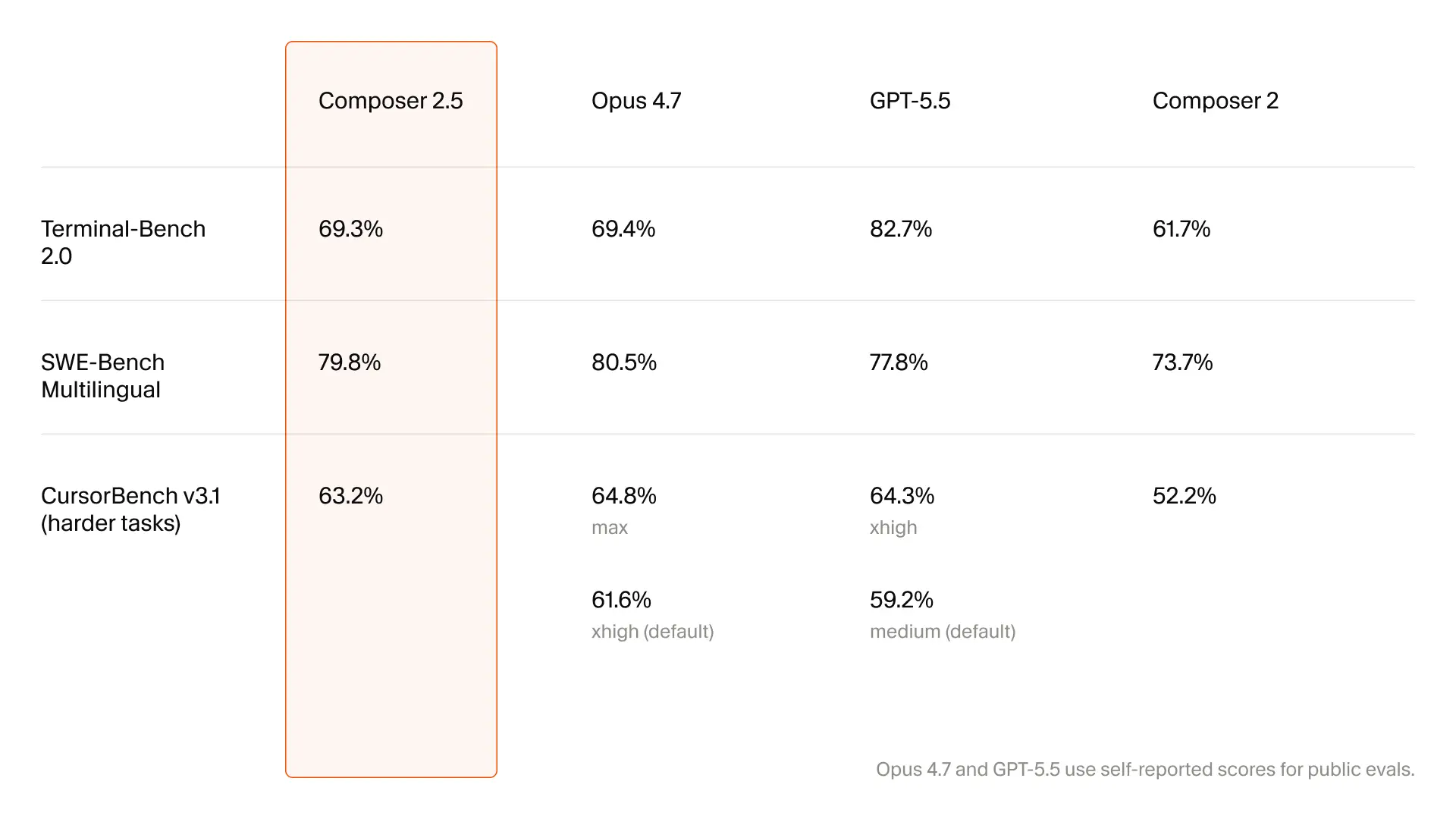 Cursor's Composer 2.5: A Practical Look at What Actually Changed - Kingy AI