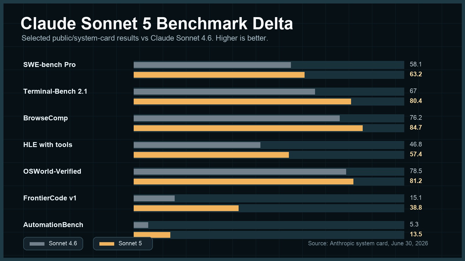 Claude Sonnet 5: Benchmarks, Specs, Pricing & Everything New – Kingy AI